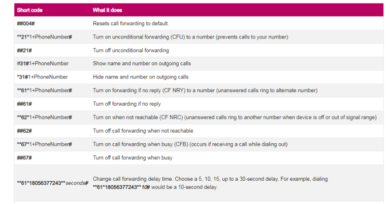 T-Mobile Short Codes list: A Comprehensive Guide – pixelsseo Company