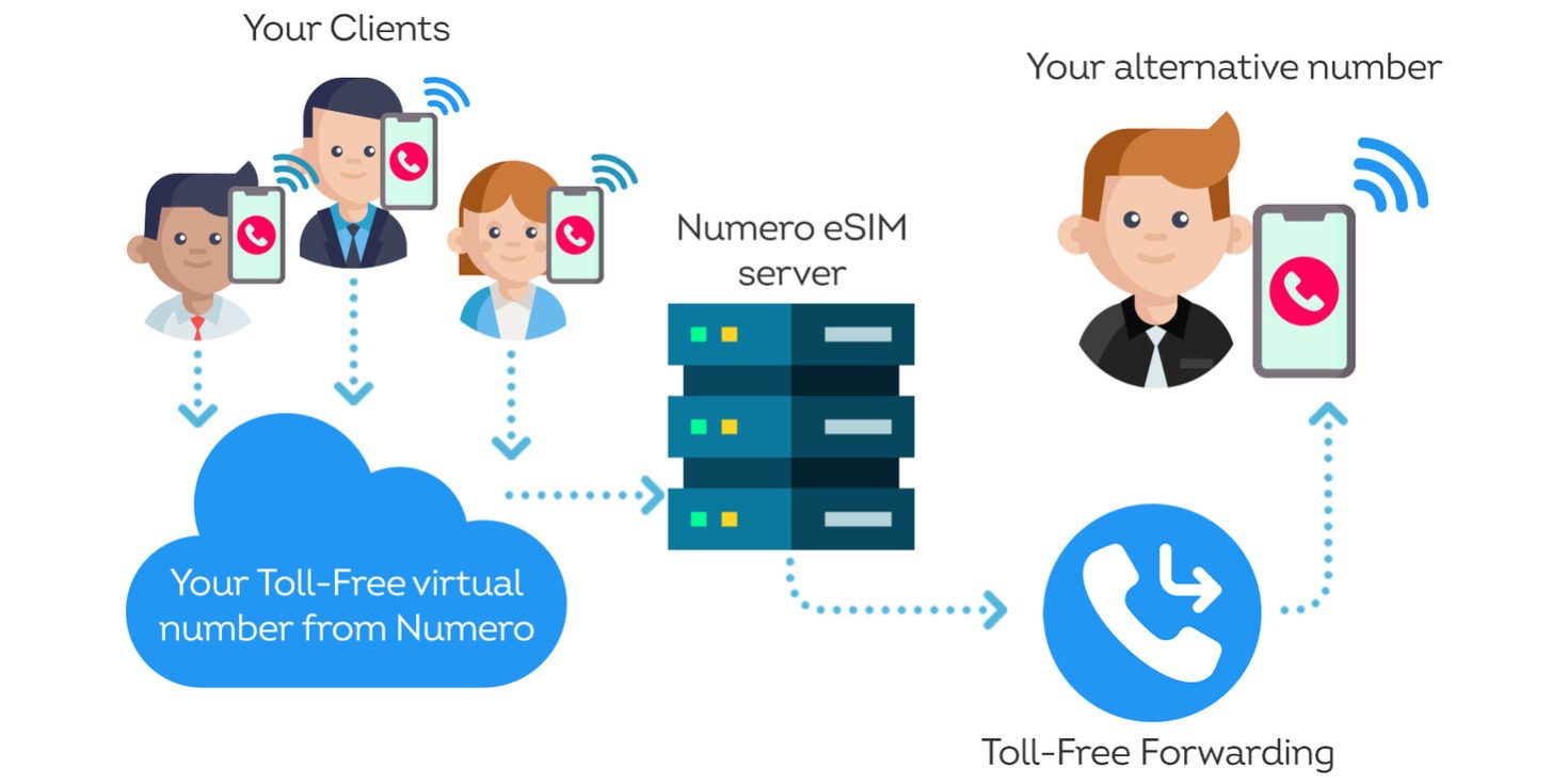 Ring Anywhere: The Power of Toll-Free Number Forwarding · pixelsseo Company